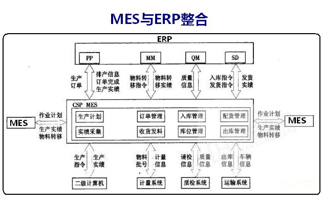 MES与ERP整合内容-乾元坤和官网