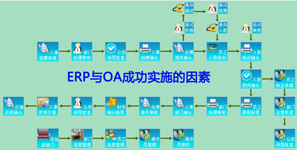 ERP与OA成功实施的因素-乾元坤和官网