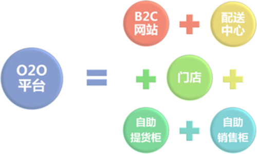 o2o模式图,o2o模式,2o2o图片(第10页)_大山谷图库