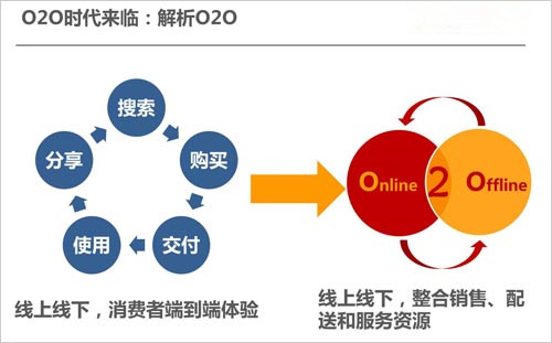 考量行业是否适合O2O模式化的四大标准-乾元坤和官网-