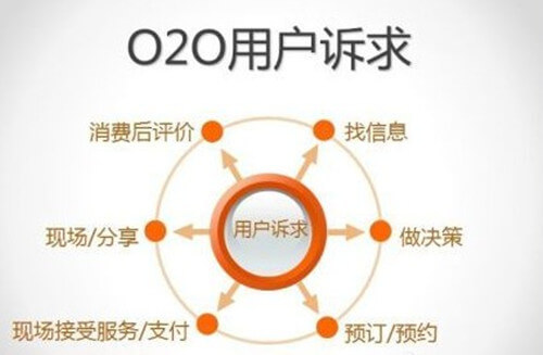 浅谈O2O模式的本质-乾元坤和官网-